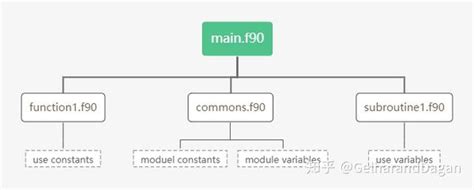 初识fortran程序的makefile 文件 知乎