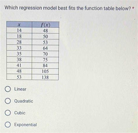 Solved Which Regression Model Best Fits The Function Table Below