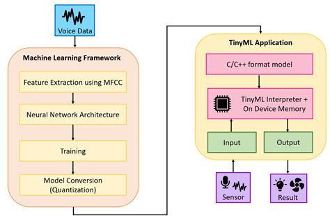 Embedded Intelligence For Smart Home Using Tinyml Approach To Keyword
