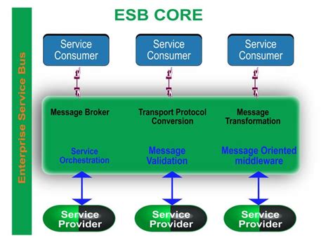 fig 1 enterprise service bus service bus message broker enterprise