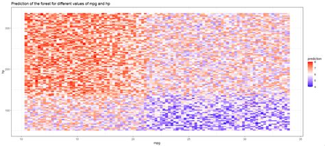 Interoperability With RandomForestExplainer By Changing My Forest Call To Be More Ranger