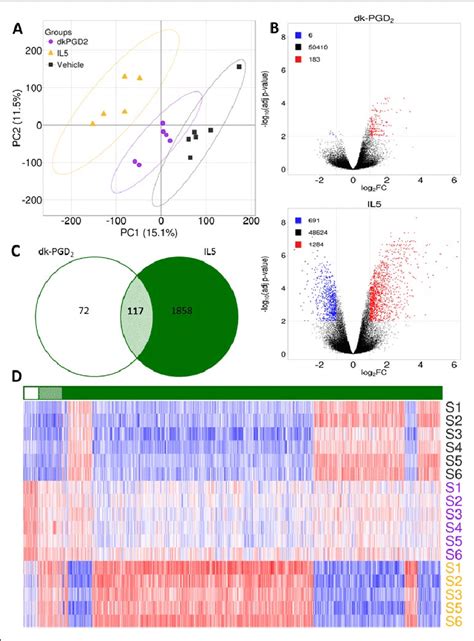 gene array expression analysis outcome of the gene expression analysis
