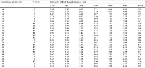 Table 2 From Fetal Thyroid In Two Dimensional Ultrasonography