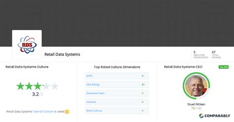 Retail Data Systems Culture Comparably