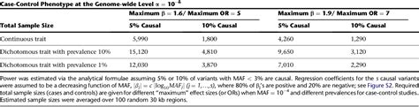 Table 3 From Rare Variant Association Testing For Sequencing Data With The Sequence Kernel