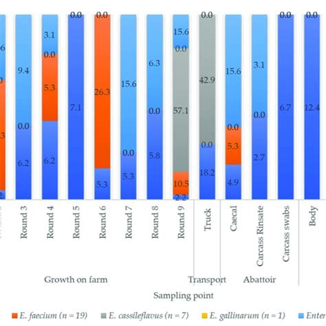Distribution Of Various Enterococcus Species Along The Farm To Fork