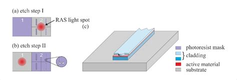 illustrations of the wafer layout and sample design required in the