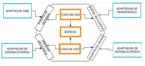 Introducción A La Arquitectura Hexagonal Cloudappi