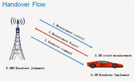 Telecom Knowledge And Experience Sharing Umts Handover Control