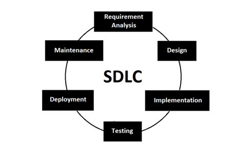 What Is Sdlc Software Development Life Cycle Manoj K Soni
