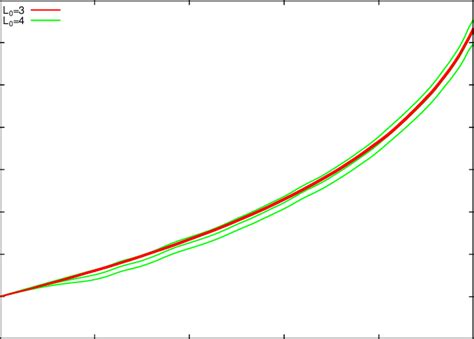 The Renormalization Factor Z T G 2 0 Of The Off Diagonal Components Download Scientific