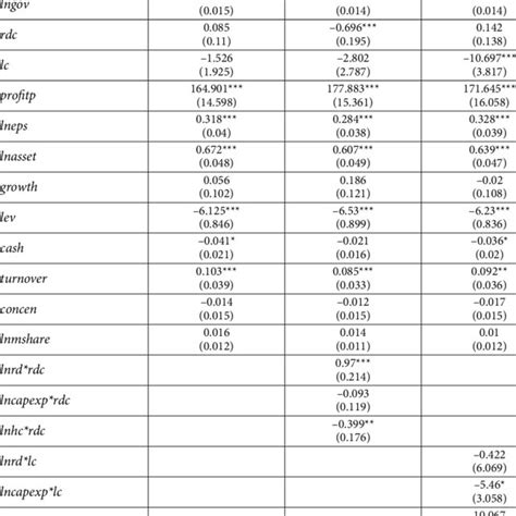 Results Of Panel Quantile Regression Panel Quantile Regression Lnebit