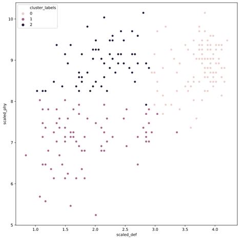 Cluster Analysis In Python Datacamp