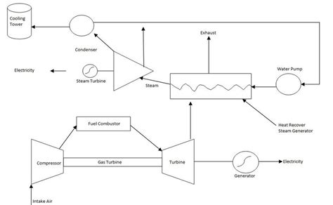 Working Principle Of Single Pressure Ccpp Download Scientific Diagram