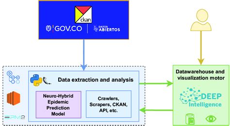 Architecture Used To Implement The Proposed Predictive Model The Data