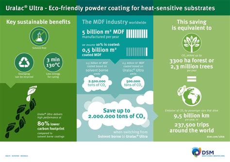 Dsm On Linkedin The Power Of Uralac® Ultra Falcnuralac