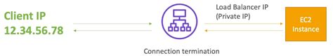 Amazon Web Services Aws Cristian Gutu Software Engineer At