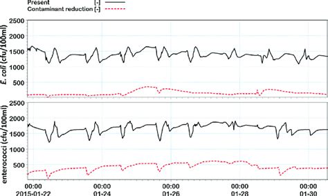 The Simulated E Coli And Enterococci Concentrations Before And After Download Scientific