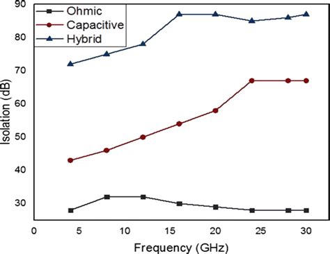 Compare Individual Switches With Hybrid Switch Download Scientific