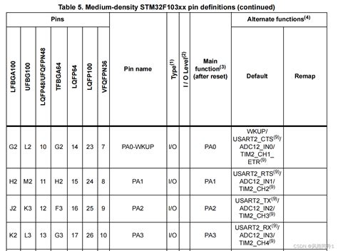 【stm32】stm32c8t6芯片的pwm模块介绍以及使用pwm功能模块 Csdn博客