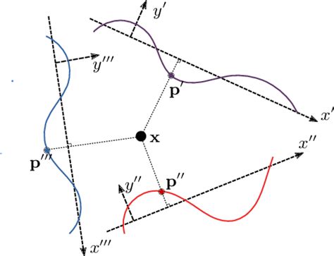 Figure From Spline Positional Encoding For Learning D Implicit Signed Distance Fields