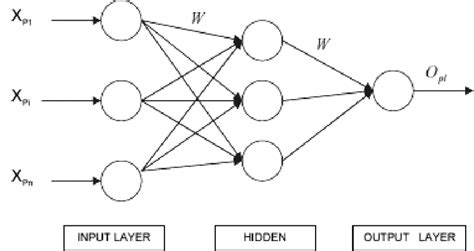 The Structure Of The Feed Forward Back Propagation Neural Network Ffbp Download Scientific