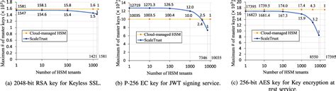 figure 1 from scalable and secure virtualization of hsm with scaletrust
