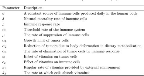 Table 1 From Dynamical Behaviors Of A Tumor Immune Vitamin Model With Random Perturbation