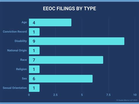 Eeoc Mid Year Lawsuit Filing Update For Fiscal Year 2023 Class Action Defense