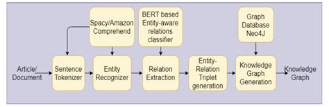 【论文笔记】building Knowledge Graph Using Pre Trained Language Model For