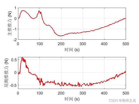 【船舶控制】基于matlab Pid控制算法船舶运动控制【含matlab源码 3489期】matlab小船代码 Csdn博客