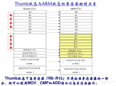 Arm Cortex A9 微处理器与嵌入式设计 （二）体系结构寄存器组织、异常中断arm Cortex A9 Csdn博客