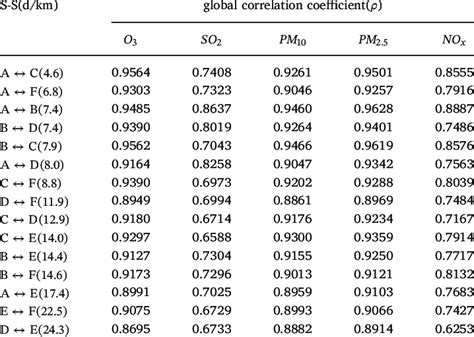 Spatial Correlation Analysis Of Air Pollutants Data From Multiple