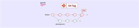 Git Tag Scaler Topics Git Tag Scaler Topics