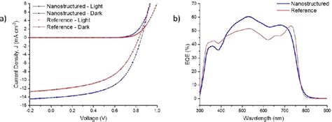 A J V Curves Of The Champion Devices Of Pbdb T Itic Based Oscs Download Scientific Diagram
