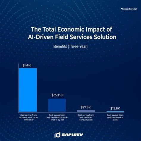 rapidev on linkedin unveiling the economic impact of ai powered field