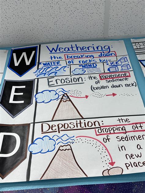 Weathering Anchor Chart For Elementary Middle And High School Etsy