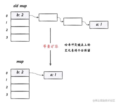 go map 设计与实现 Dra M