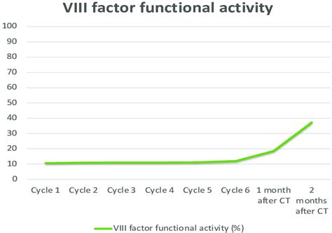 A Levels Of Factor Viii Functional Activity During Immunotherapy