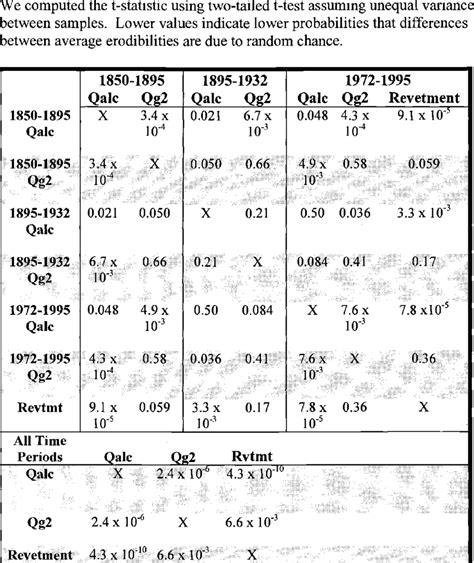 4 Significance Levels P Values From Babes T Tests Used To Compare Download Table