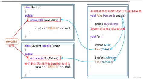 【c 】多态（多态的构成条件，虚函数重写，override，final，覆盖隐藏对比） c 的多态和override csdn博客