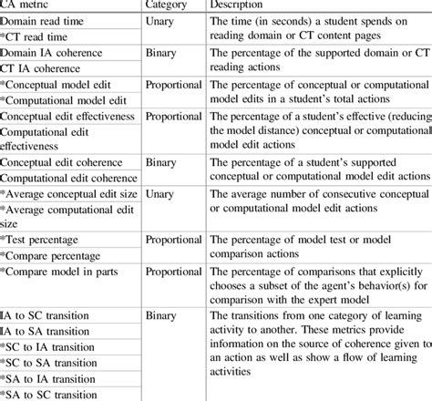 ca metrics and descriptions selected by feature selection algorithm