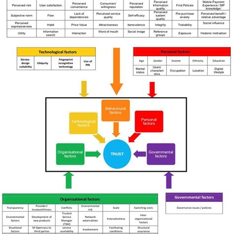 Proposed Conceptual Research Framework Download Scientific Diagram