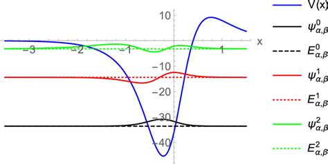 Plot Of The Energies The Eigenfunctions Of The Real Scarf Ii Potential