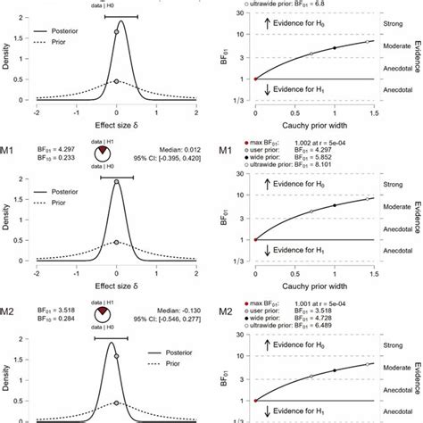 a bayesian paired samples t tests for the parameter δ b the bayes