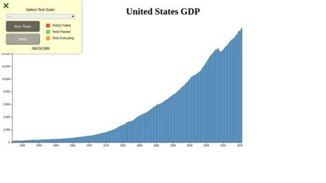 Data Visualization Projects Visualize Data With A Bar Chart