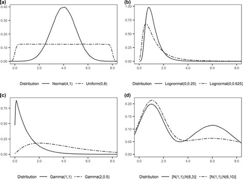 Distributions Used For Covariate X A Symmetric Distributions Normal