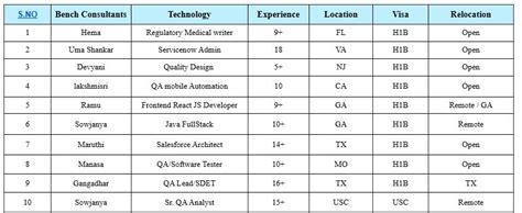 Qa Mobile Automation Hotlist Salesforce Architect Java Fullstack Python Developer Project
