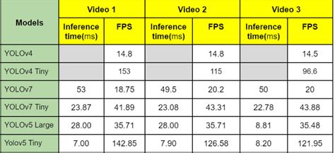 خوارزميّة الكشف عن الأغراض والتّعرّف على الكائنات Yolo V7 يولو الإصدار السّابع Object Detection