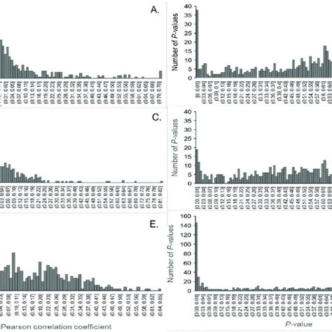 Histograms Of All Possible Pearson Correlation Coefficients And